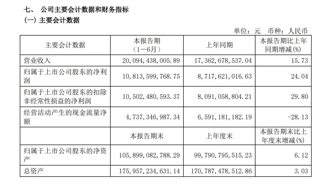 历史最佳!上港集团上半年净利润108 14亿元
